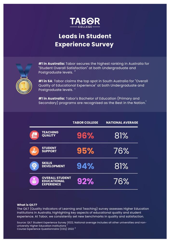 Tabor College Leads in Student Experience Survey